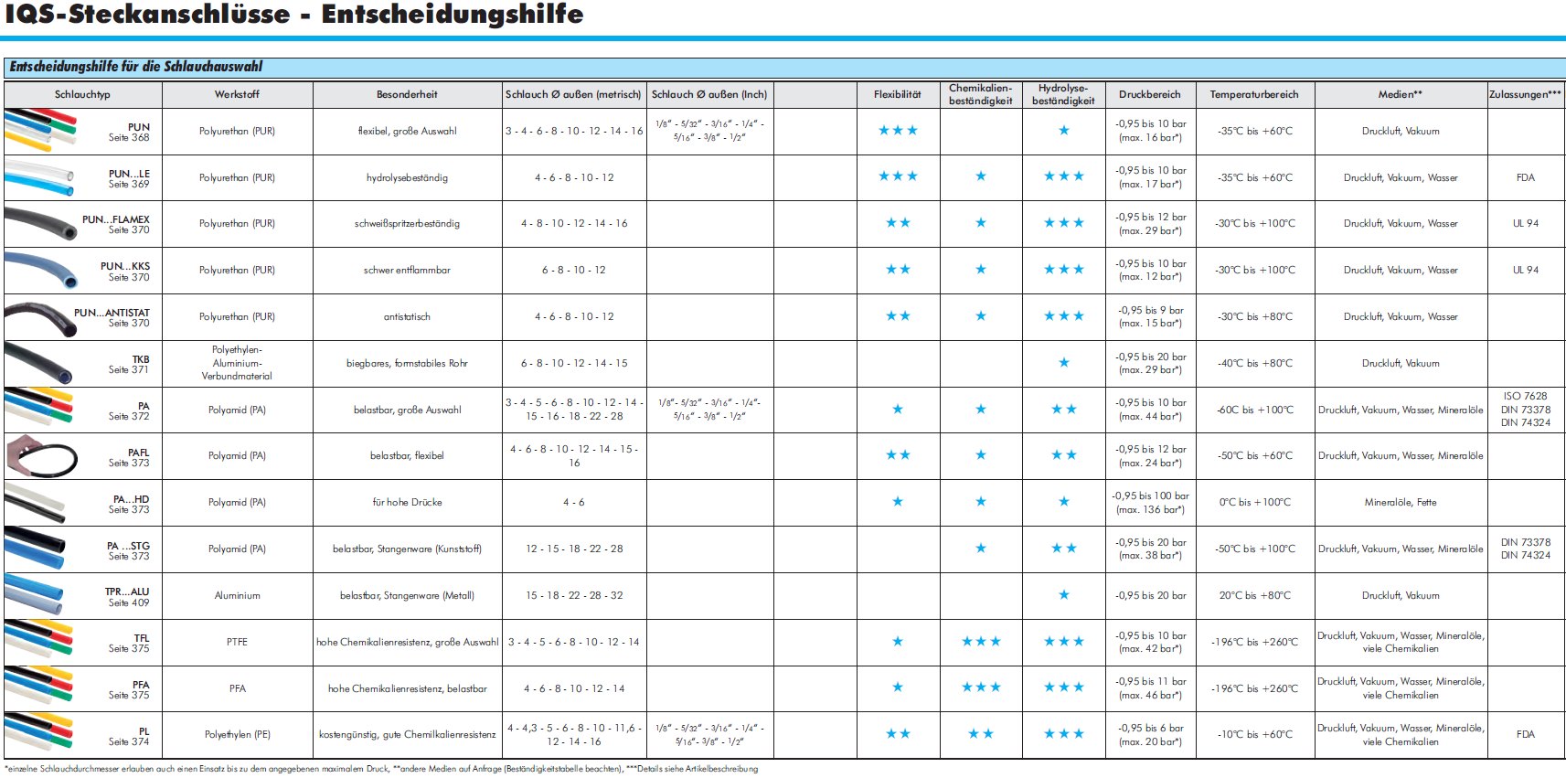 Gewindetabellen für Gewindezoll, Schlauchzoll, NPT, JIC, UNF, UN ...