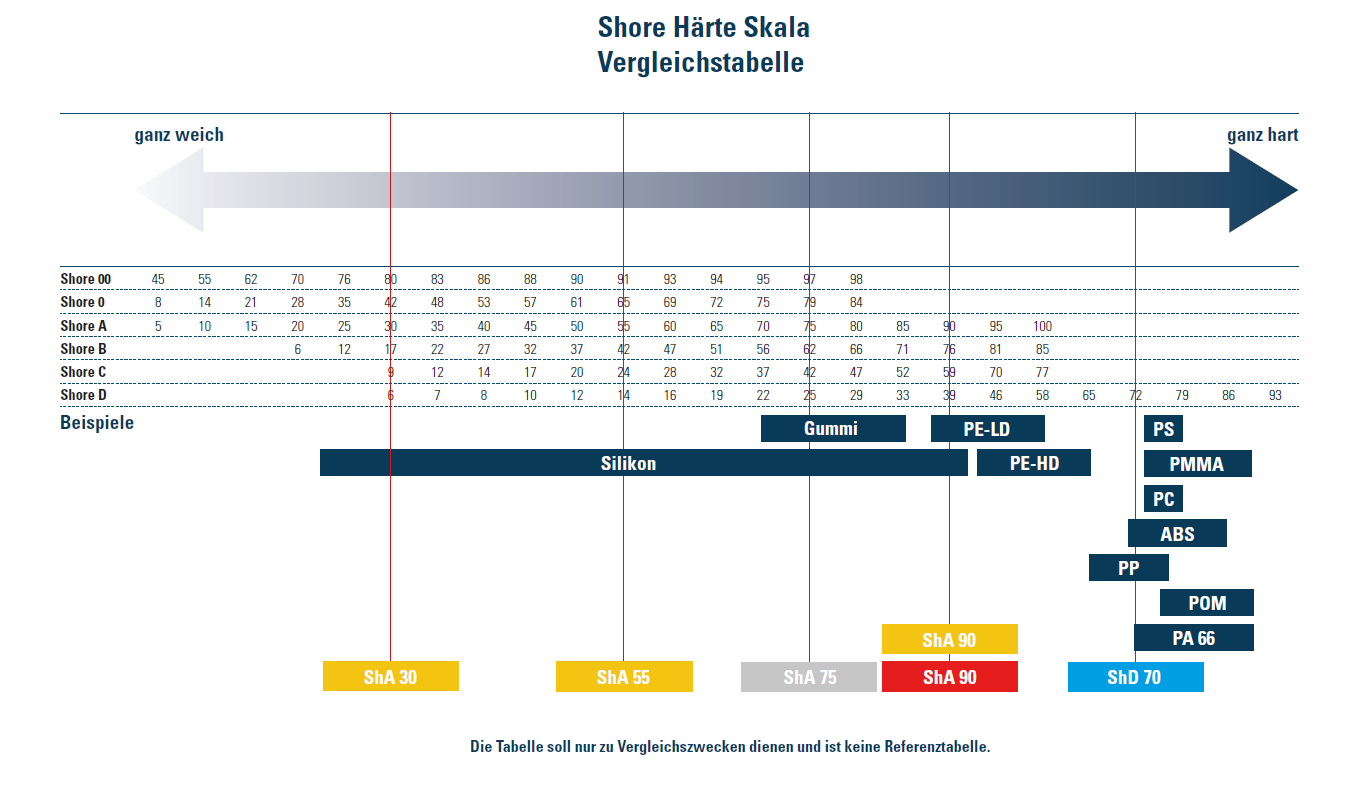 Shore Harte Tabelle