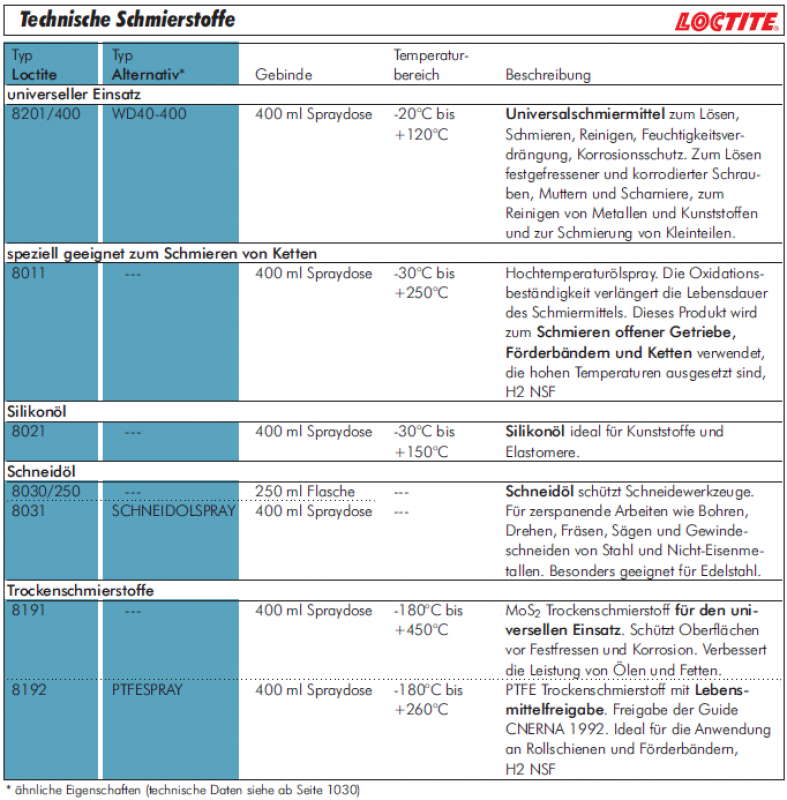 technische Schmierstoffe Loctite 7063, 8021, 8031, 8201, 8011, 8191